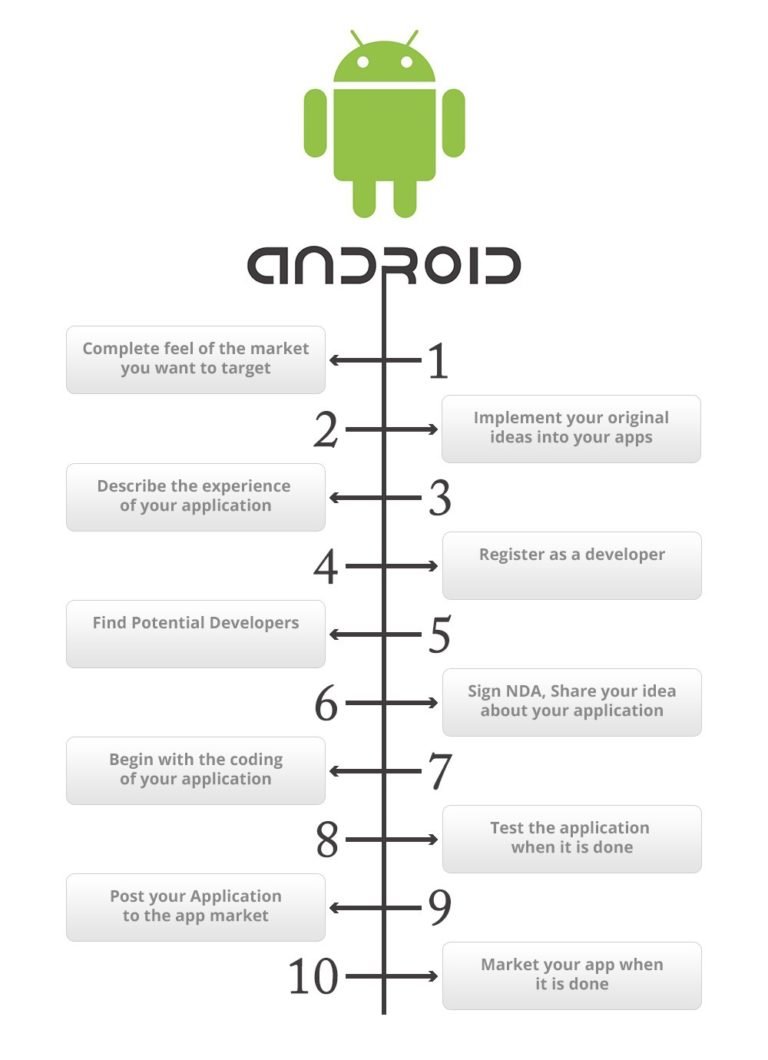 10 Easy Steps for Developing an Android Application · TechMagz
